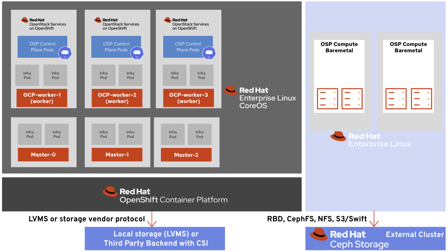 Red Hat OpenStack Services on OpenShift: Rethinking storage design in pod-based architectures